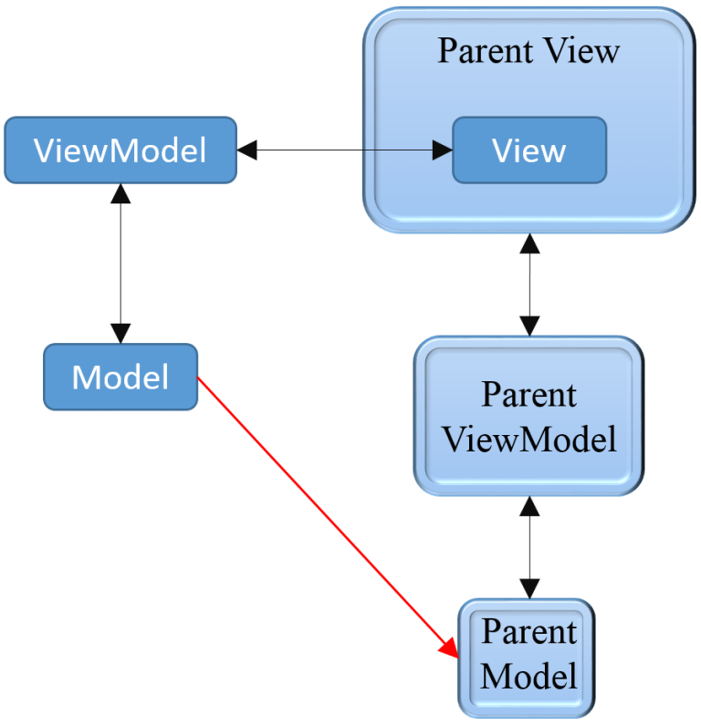 Binding A Dependency Property Of A View To Its Viewmodel Formatexception